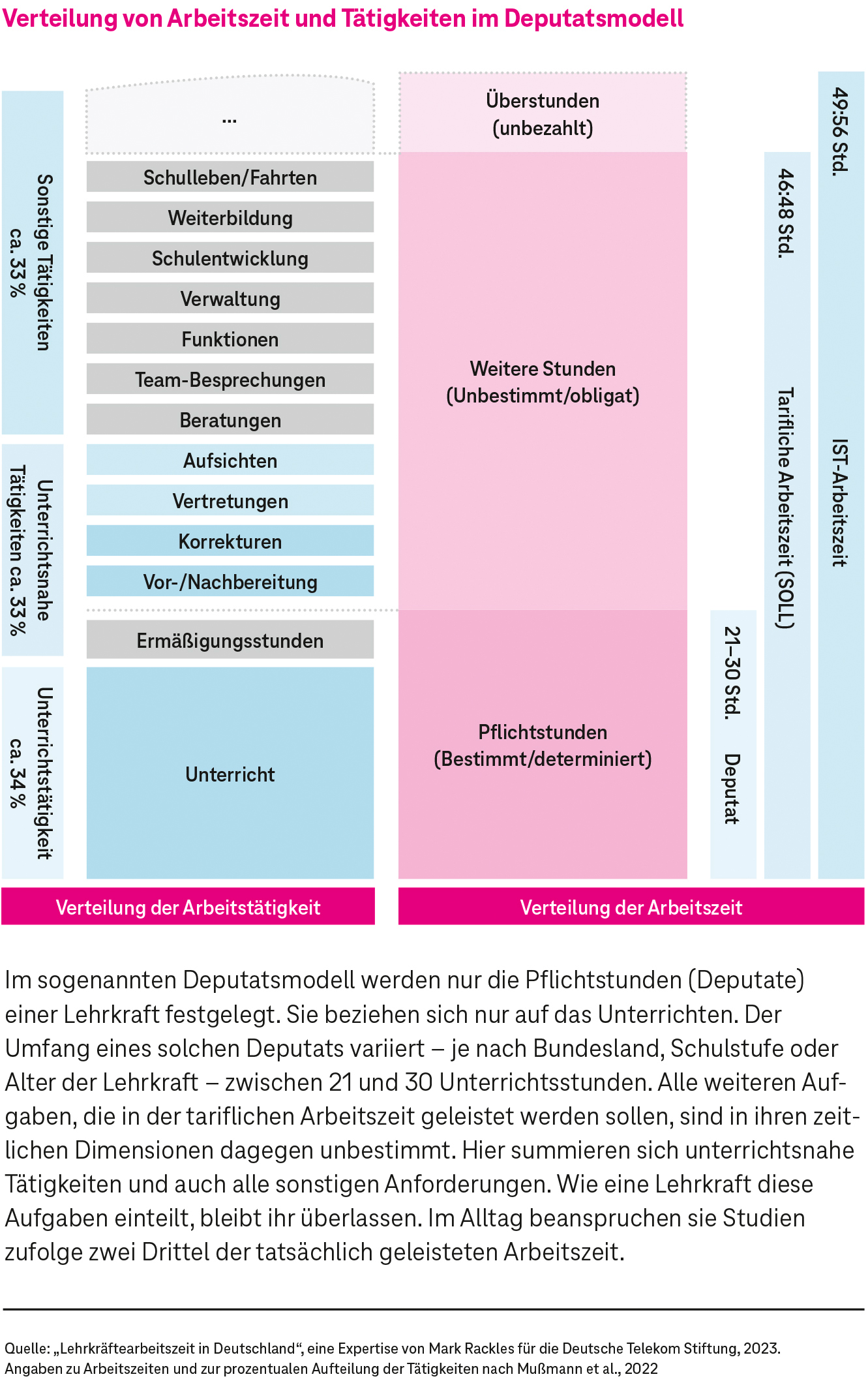 Lehrkräftearbeitszeit in Deutschland | Deutsche Telekom Stiftung